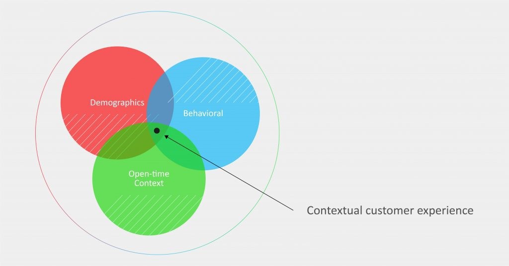 What is contextual marketing and why is it important?